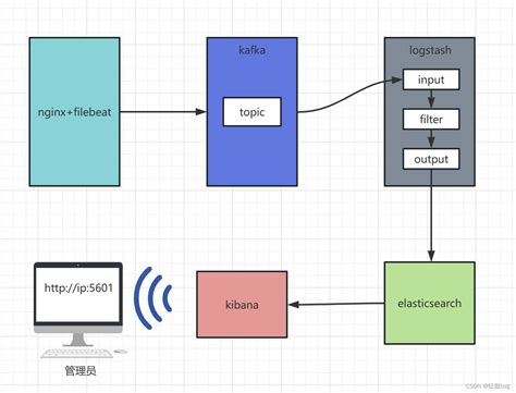 Filebeatkafkalogstashelasticsearchkibana实现日志收集解决方案nginx Logstash