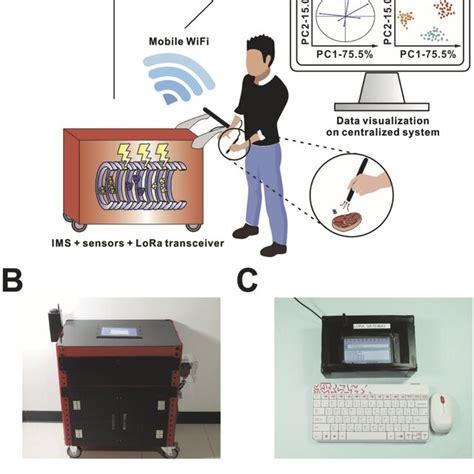 Integration Of Ims Based Portable Analyzer With Centralized Data