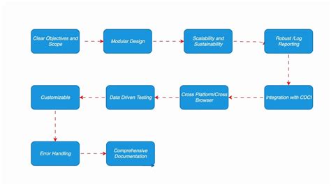 🔍 The Secret Sauce Of Effective Automation Framework Design Insights 🧩🚀