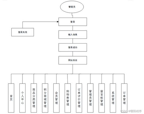 Javaphpnodejspython超市会员积分管理系统【2024年毕设】会员积分系统 Php源码 Csdn博客