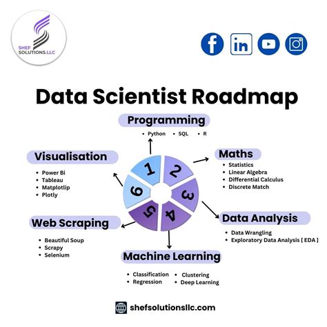 Shef Solutions Llc On Linkedin Datascience Careergrowth