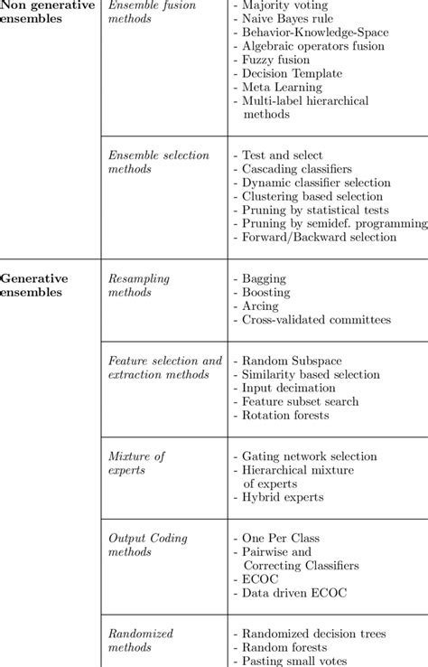 1 a taxonomy for ensemble methods download table