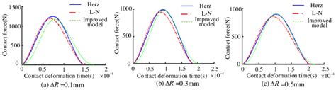 Comparison Of The Results Of Different Contact Force Models With Download Scientific Diagram