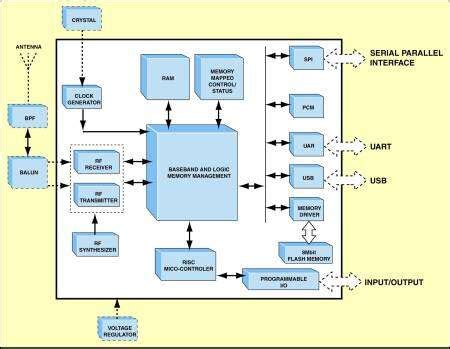 Testing And Qualifying A Bluetooth Design EDN