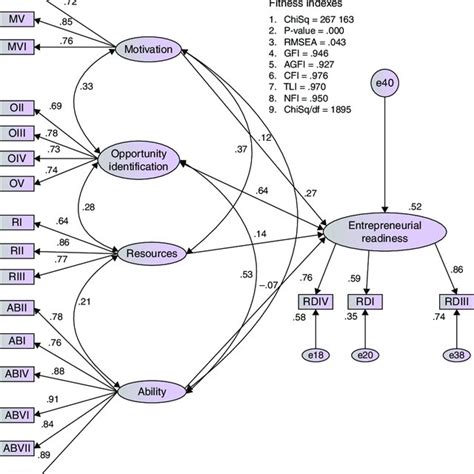 Regression Result Direct Effect Download Scientific Diagram