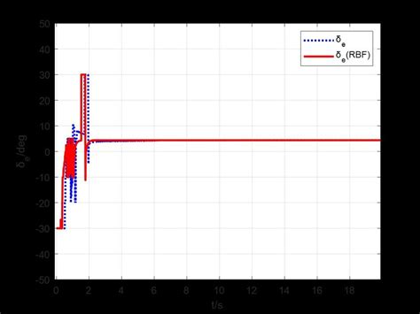 Comparison Curve Of Attitude Angle Response In Nominal Case Download