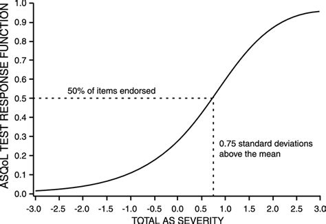 Asqol Test Characteristic Curve Tcc Download Scientific Diagram