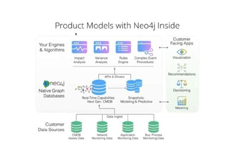 Neo4j Architecture Pdf