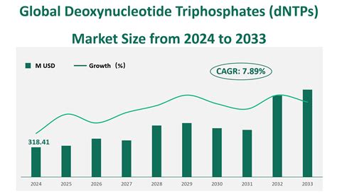 Deoxynucleotide Triphosphates Dntps Market Dynamics 2033