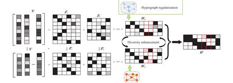 Diverse Deep Matrix Factorization With Hypergraph Regularization For