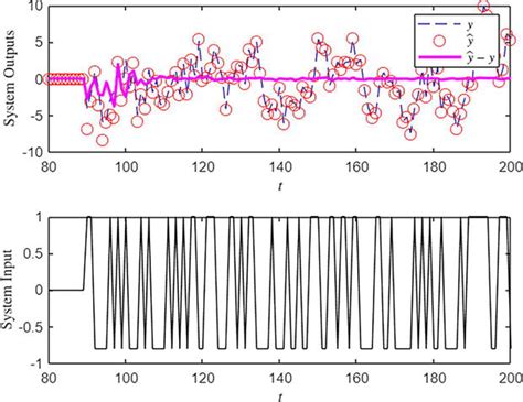 Perspective Chapter Insights From Kalman Filtering With Correlated Noises Recursive Least