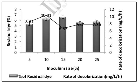 Effect Of Inoculum Size Download Scientific Diagram