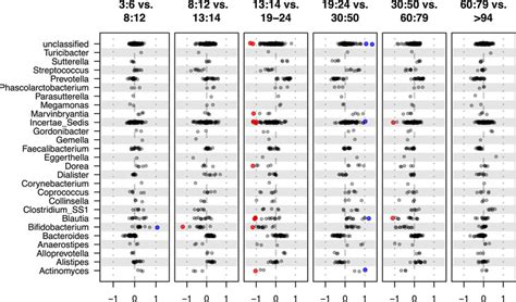 Differential Relative Abundance Of Major Taxa For Successive Pairwise