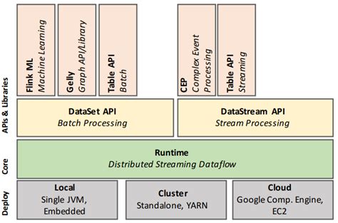 Flink 执行环境 乾 Flink 执行环境 乾