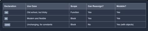 How To Declare Variables In Javascript A Beginners Guide To Var Let