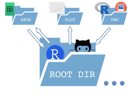 A Minimal Project Tree In R R Bloggers
