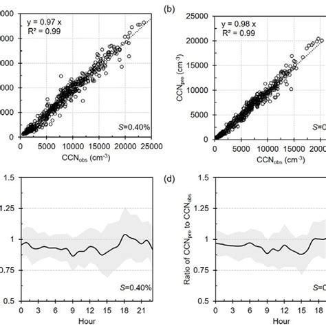 Prediction Ccn Number Concentration By Using The Mixing State And In Bc