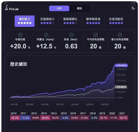 使用 Python 和 finlab 庫優化台灣股市投資策略 FinLab