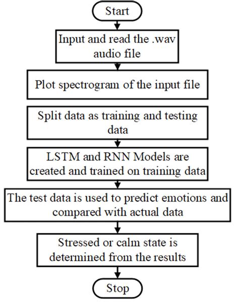 Flowgraph For Stress Recognition Using Speech Signals Download