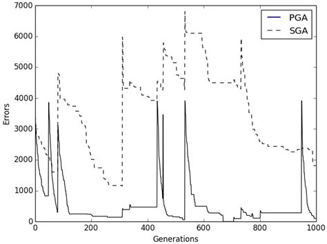 Comparison Of The Pga And The Sga For A Selected Dynamic Environment