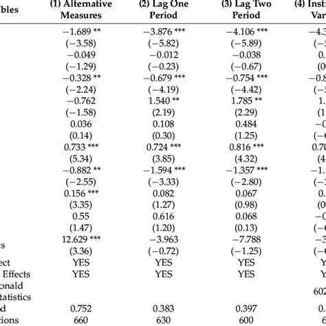 Empirical Results Of Robustness Tests Download Scientific Diagram
