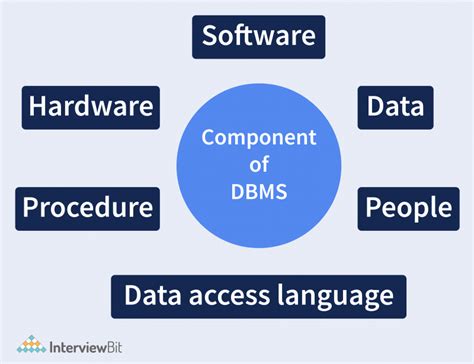 What Are The Components Of DBMS Database Management System InterviewBit