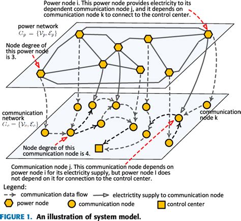 Table 1 From Optimal Backup Power Deployment For Communication Network With Interdependent Power