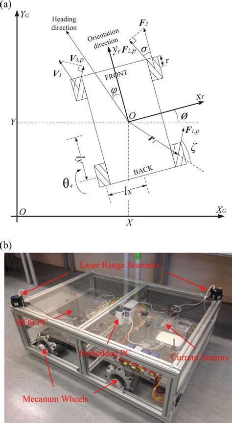 The Four Wheeled Mecanum Mobile Robot A Schematic Diagram Viewed