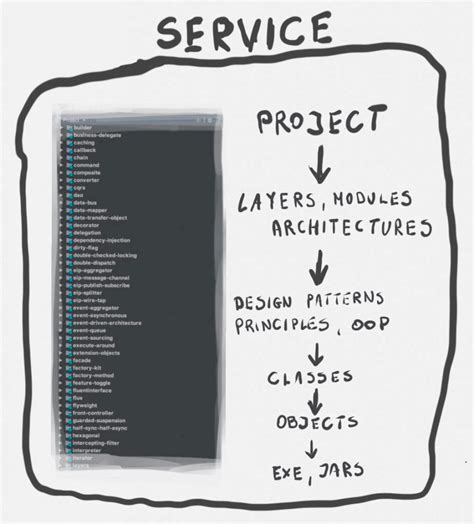 What Is Domain Driven Design Basic Overview Lukas On Jvm ☕