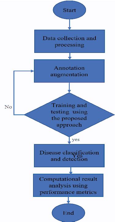 Figure 1 From Rice Leaf Disease Detection And Classification Using Shallow Trained Yolov7 Active