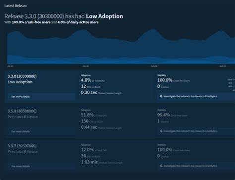Fabric Crashlytics Newest Build Not Visible In Latest Release