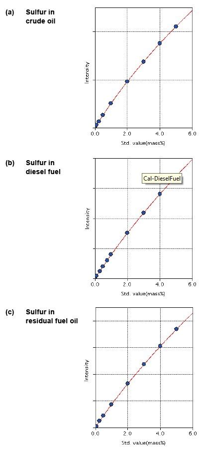 Xrf1108 Sulfur Analysis In Crude Oil And High Sulfur Fuels By Wdxrf