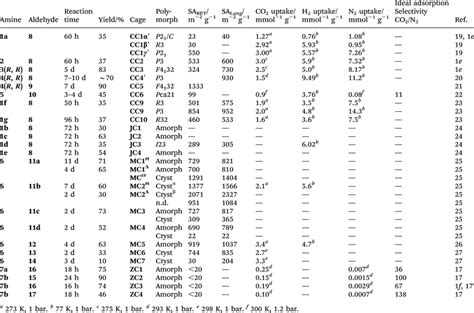 Summary Of Gas Adsorption Properties Of Porous Organic Cages Download