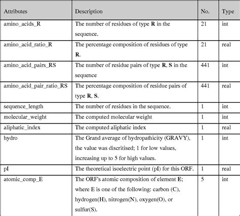 Table 1 From The Utility Of Different Representations Of Protein