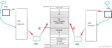 【linux】—— 共享内存linux共享内存 Csdn博客