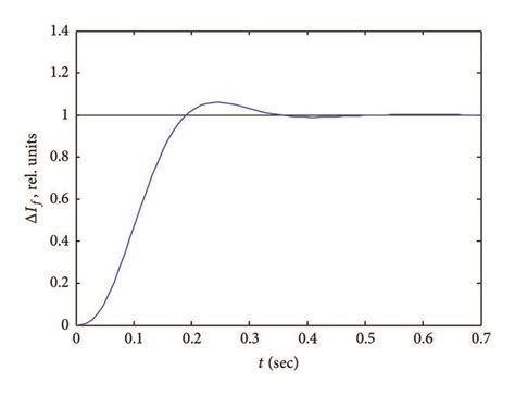 transient process in a closed loop system download scientific diagram