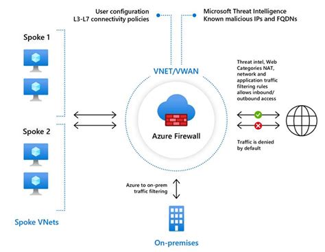 Learn About Azure Firewall Prasanna Kumar Posted On The Topic Linkedin