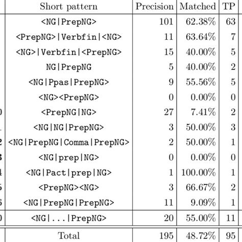Evaluation Of Patterns Second Iteration Download Table