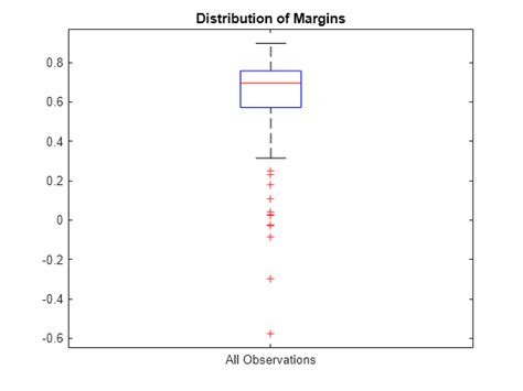 交差検証済みカーネル Ecoc モデルの分類マージン Matlab Kfoldmargin
