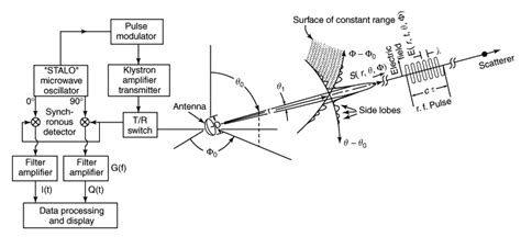 doppler radar circuit diagrams
