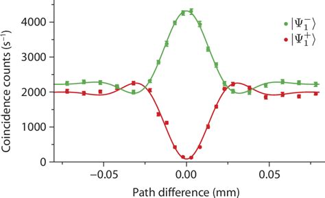 Photon Coincidence Counts Measured As A Function Of The Path Length Download Scientific Diagram