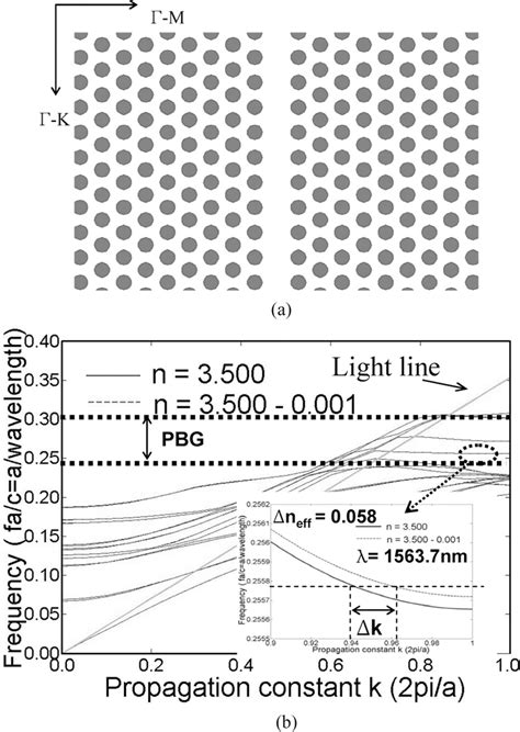 A Drawing Of Hexagonal Lattice Based Defect Line Pcw B Dispersion