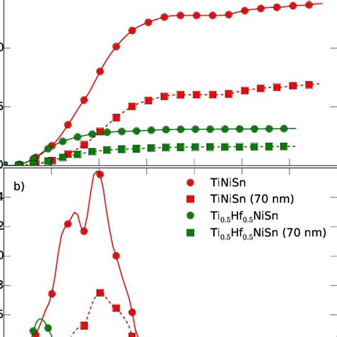 The Cumulative κ As A Function Of Phonon Frequency Given In A And Its