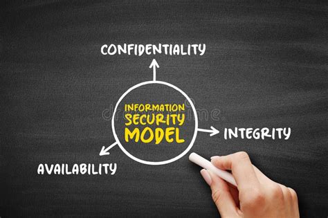 Information Security Model Three Main Components Mind Map Text Concept For Presentations And