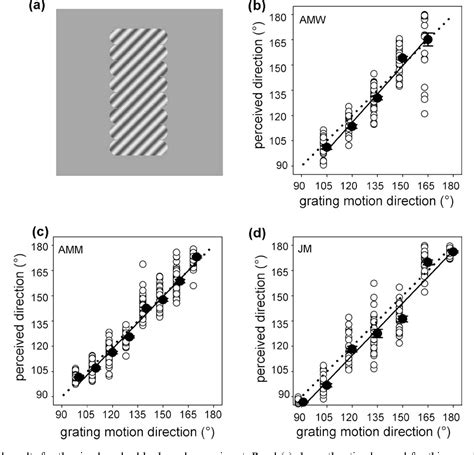 Figure 3 From Pattern Cues Disambiguate Perceived Direction In Simple Moving Stimuli Semantic