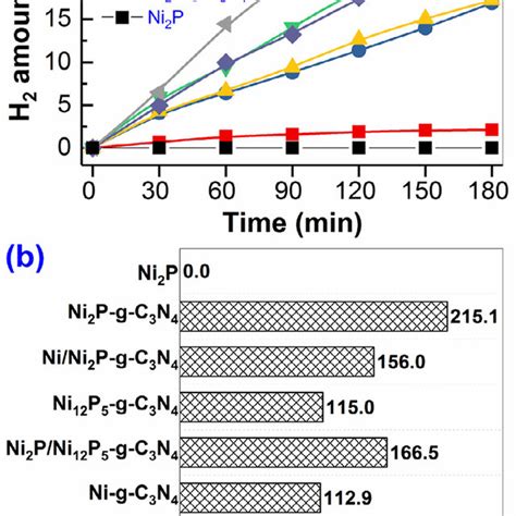 High Resolution Xps Spectra Of A Ni 2 P And B P 2 P Of The Prepared