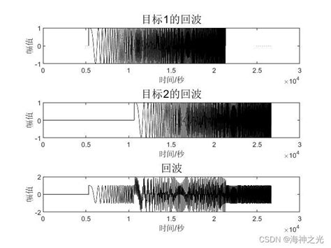 【雷达lfm】基于matlab lfm调频连续波和cw波脉冲压缩【含matlab源码 2892期】 cw脉冲信号matlab代码 csdn博客