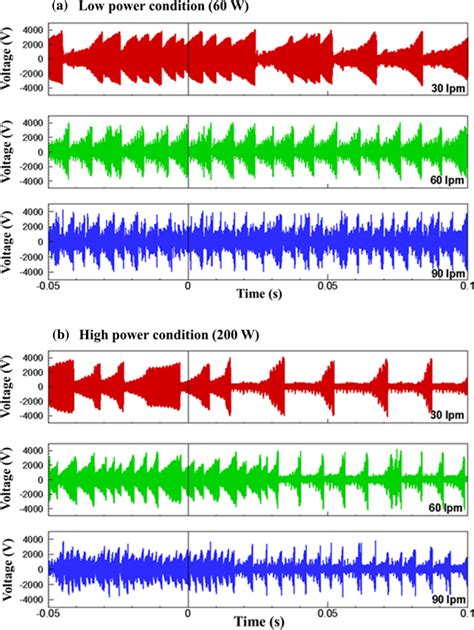 Representative Voltage Waveforms Of Rotating Gliding Arc Before And