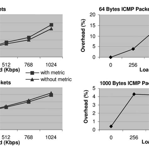 Left Part Evolution Of The Average Rtt Of The 2000 Probe Packets