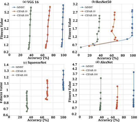 Variations In Fitness Values Vs Accuracy While Executing Ga For 10